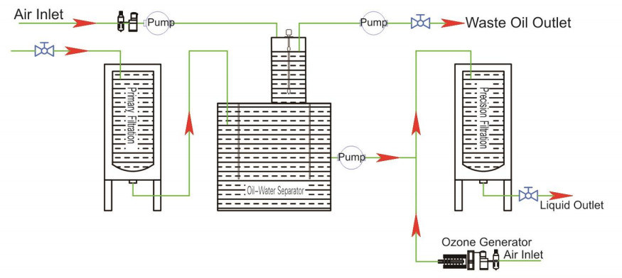 Cutting Oil Filter/Coolant Filtration System - Buy Coolant Filtration ...